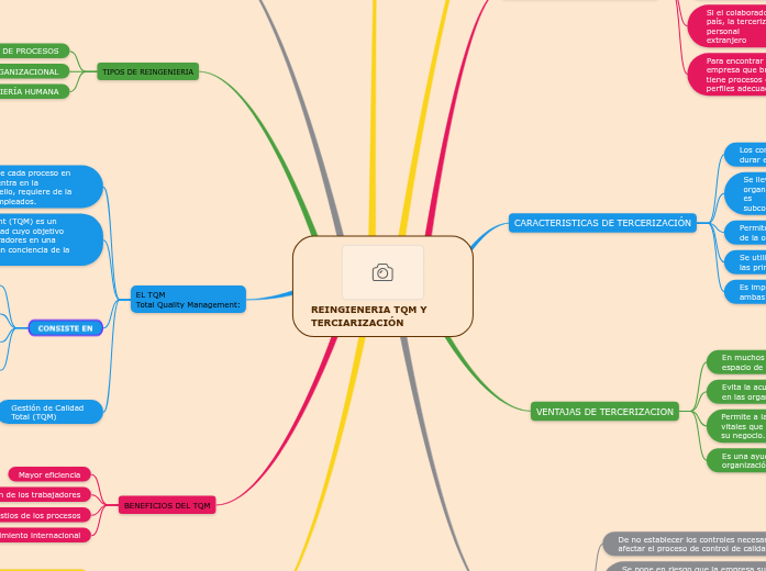 REINGIENERIA TQM Y TERCIARIZACIÓN - Mind Map